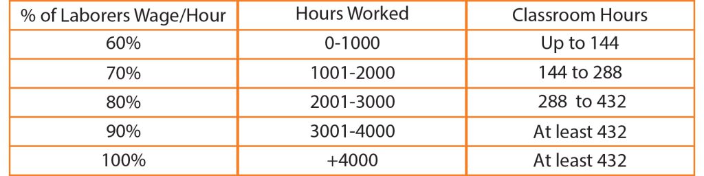 FAQ Resources - Ohio Laborers' Apprenticeship